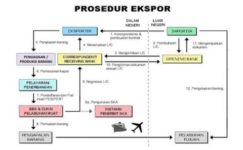 Procedures for Exporting Goods From Indonesia to Overseas - Indoservice